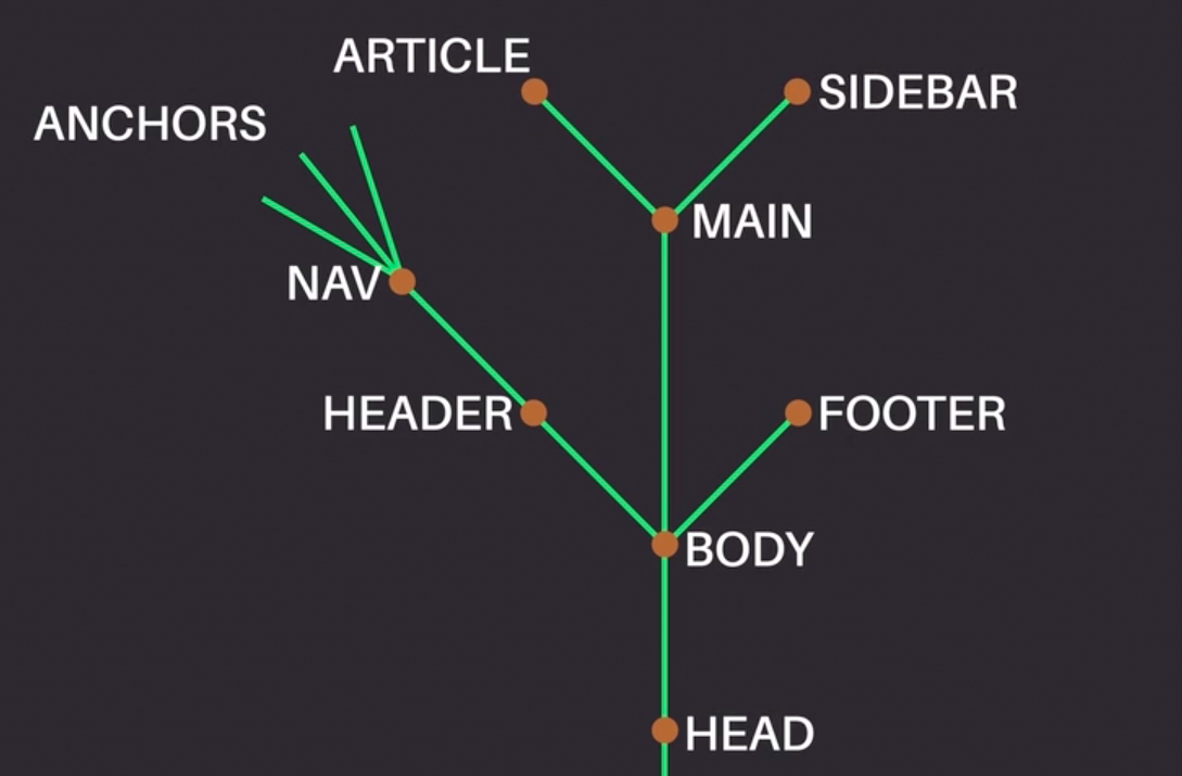 Understand The Dom Write Javascript For The Web Openclassrooms
